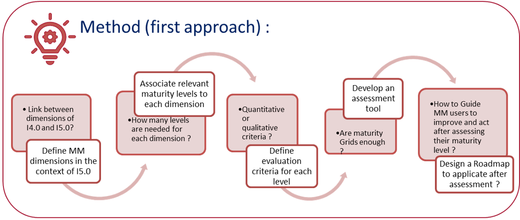 Process optimization